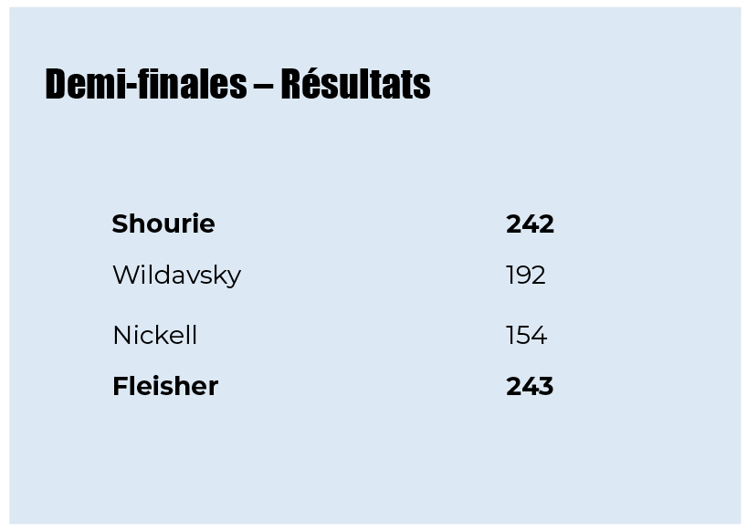 USBC Open – Shourie et Fleisher en finale - Bridge.com